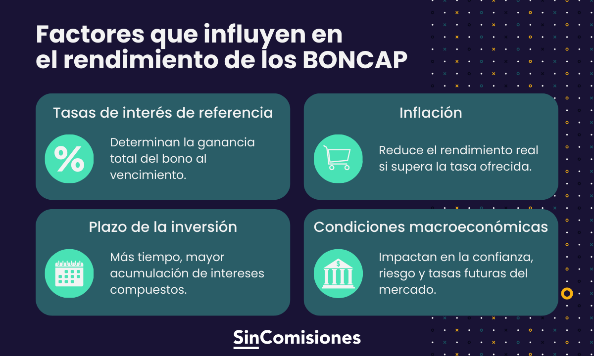 ¿Puedo obtener ingresos pasivos invirtiendo en Boncap?